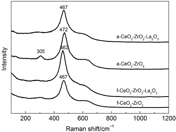 La对柴油车尾气中可溶性有机物氧化催化剂CeO2-ZrO2的影响