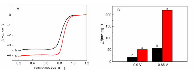 PDDA修饰的碳纳米管载铂电催化剂的合成及其在碱性条件下的氧气还原反应催化性能