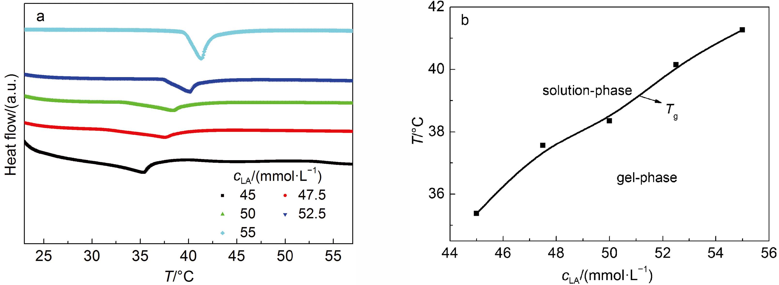 LA/C14DMAO/H2O体系多结构自组装体及其模板金纳米材料制备与性能