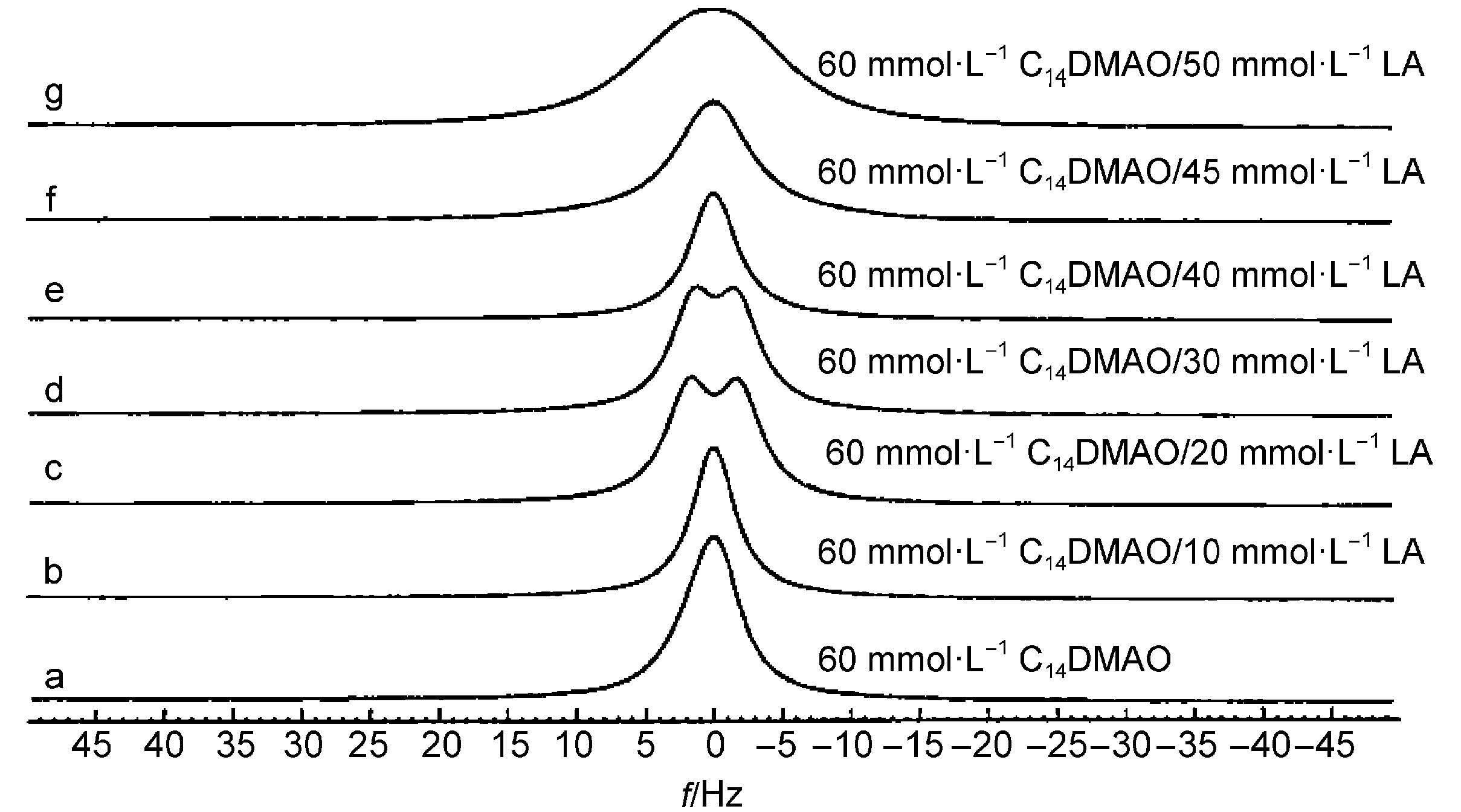LA/C14DMAO/H2O体系多结构自组装体及其模板金纳米材料制备与性能