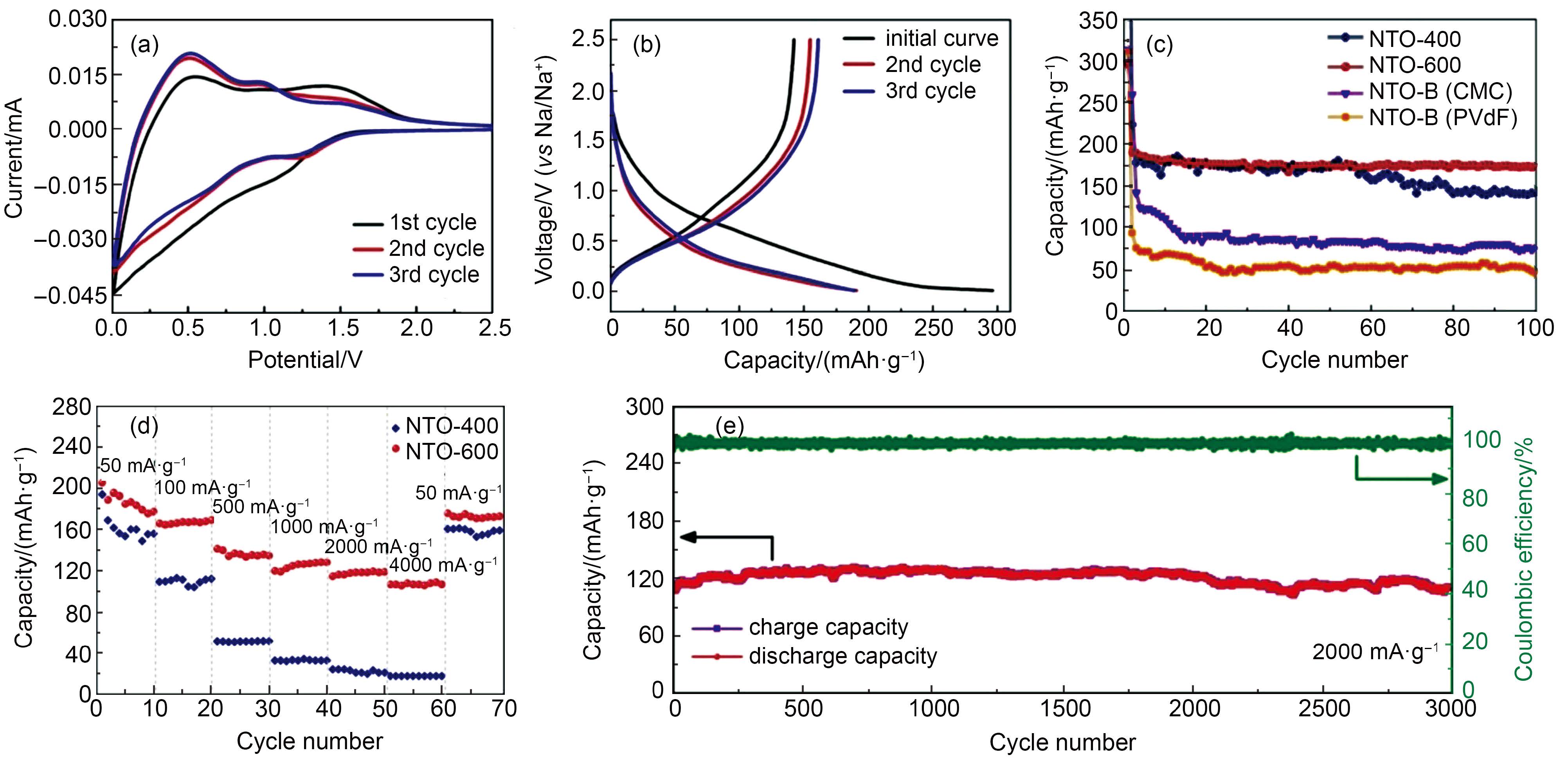 Na2Ti3O7纳米片原位制备与钠离子电池负极材料应用
