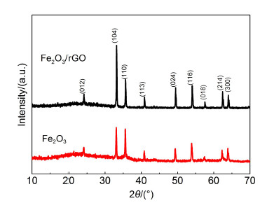 Fe2O3/rGO纳米复合物的制备及其储锂和储钠性能
