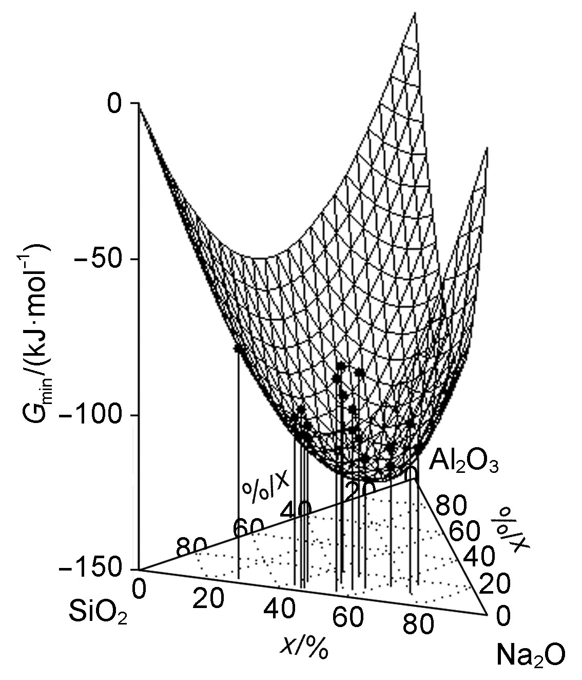 基于团簇结构模型的Na2O-Al2O3-SiO2三元体系熔体吉布斯混合摩尔自由能计算