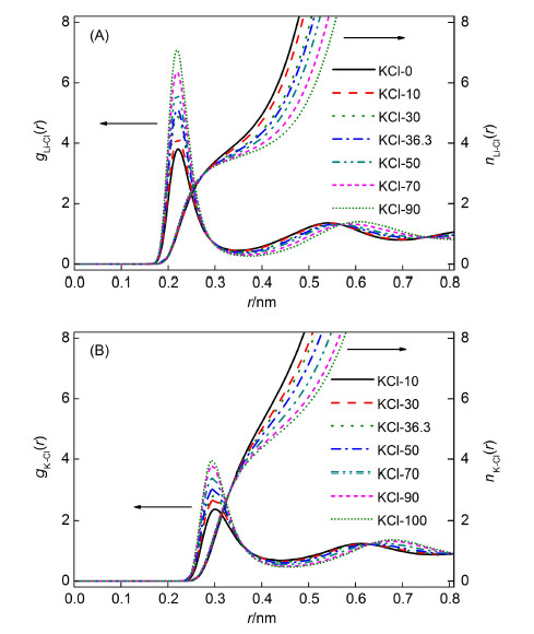 LiCl-KCl-CeCl3熔盐结构与热力学的分子动力学模拟