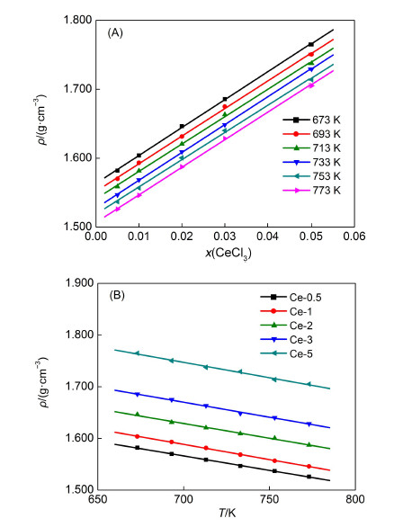 LiCl-KCl-CeCl3熔盐结构与热力学的分子动力学模拟