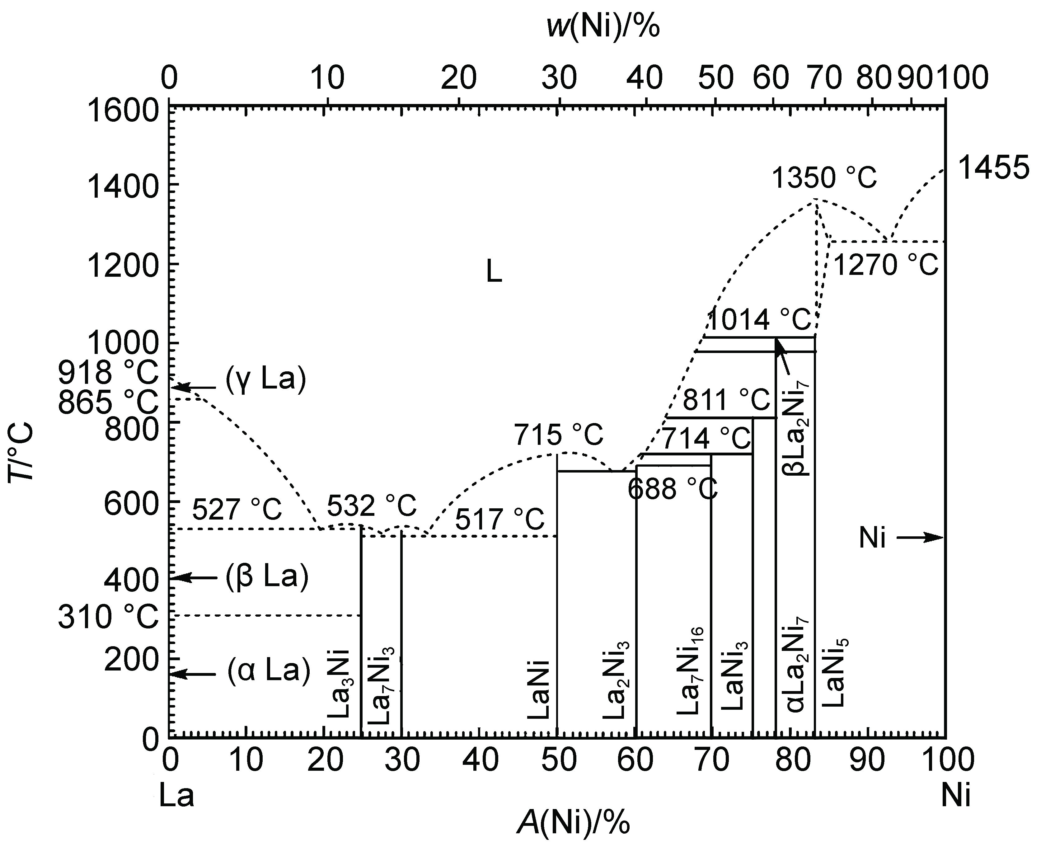 LiCl-KCl-LaCl3熔盐体系中La(III)的电化学行为