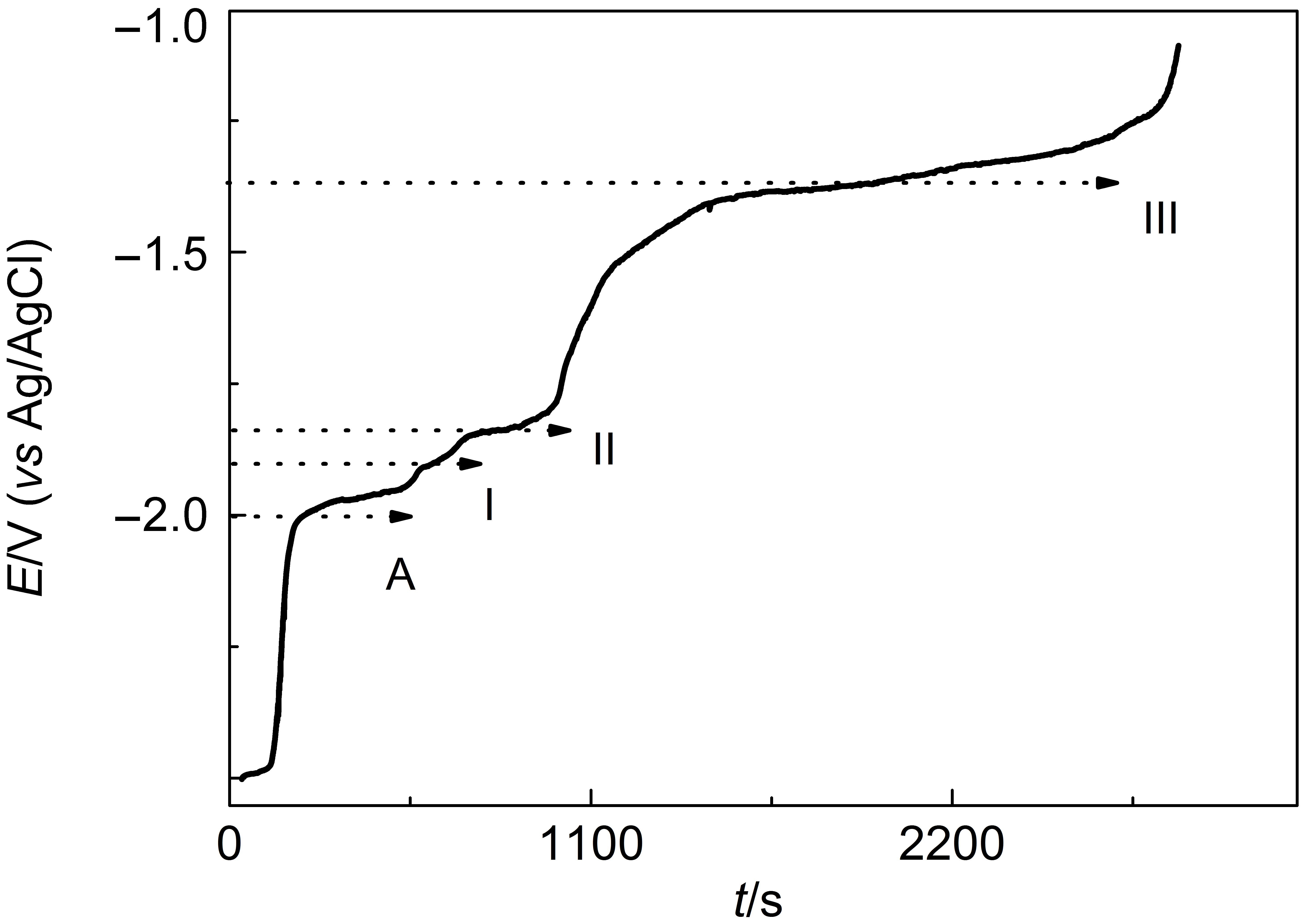 LiCl-KCl-LaCl3熔盐体系中La(III)的电化学行为