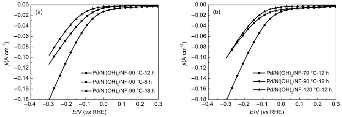 原位生长Pd/Ni(OH)2/NF复合催化剂及其析氢性能
