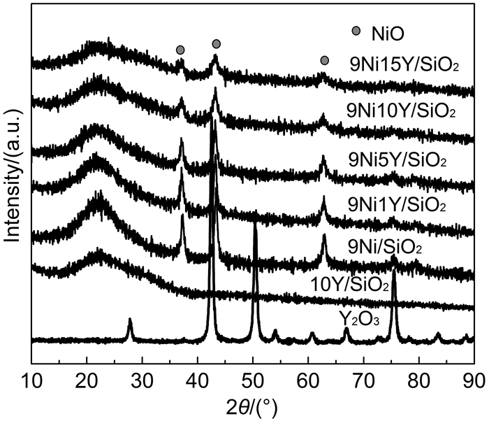 Y2O3修饰Ni/SiO2催化剂在甲烷部分氧化制合成气反应中的催化性能及稳定性