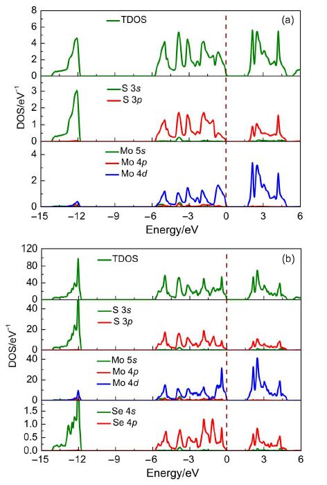 Se掺杂对单层MoS2电子能带结构和光吸收性质的影响