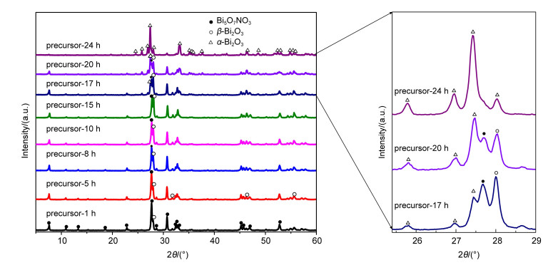 沉淀法制备Bi2O3的晶相转变过程及其光催化性能