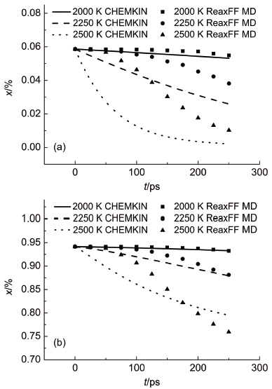 RP-3高温氧化初始阶段反应机理的ReaxFF MD模拟
