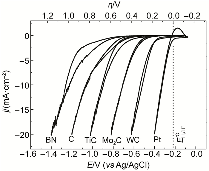 水电解制氢非贵金属催化剂的研究进展