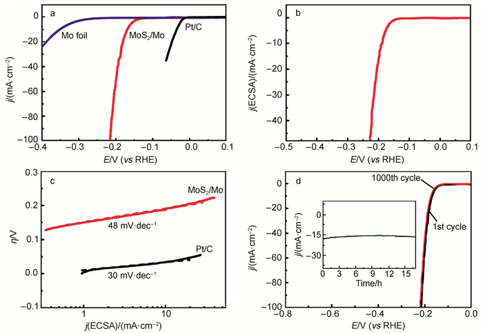 水电解制氢非贵金属催化剂的研究进展