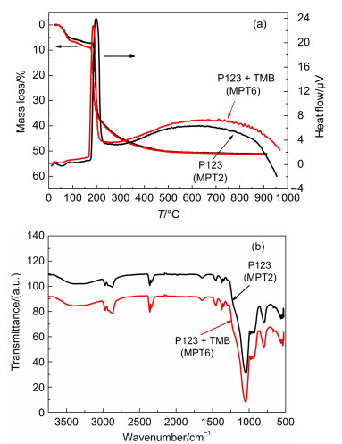 SiO2阶层多孔结构搭建及块体材料制备机理