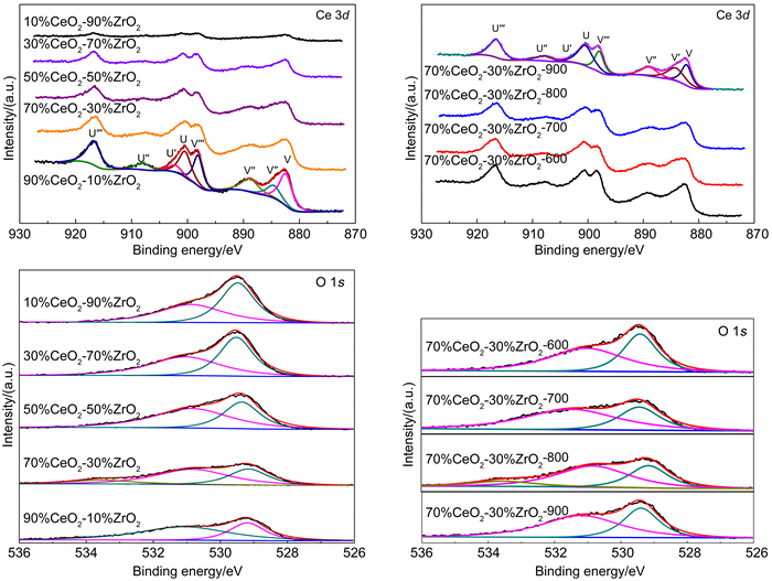 CeO2-ZrO2催化材料对汽油车颗粒物的催化燃烧