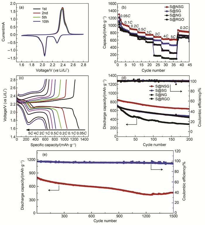 化学改性碳在锂硫电池中的研究进展