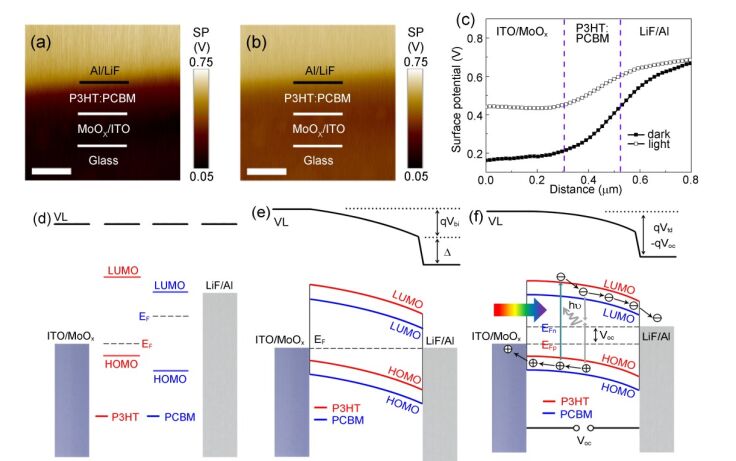 利用扫描开尔文探针显微镜观察薄膜光电器件能级排布