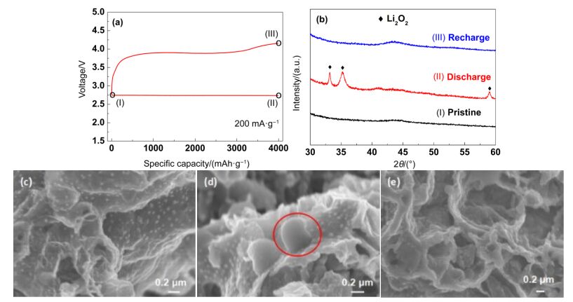 锂氧电池双功能还原石墨烯-LaFeO3复合纳米催化剂的制备及性能