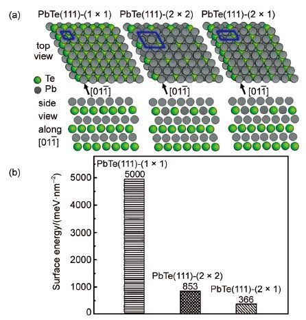 PbTe (111)薄膜的分子束外延生长及其表面结构特性