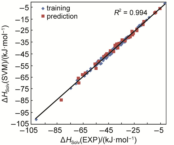 Developing a Support Vector Machine Based QSPR Model to PredictGas-to-Benzene Solvation Enthalpy ...