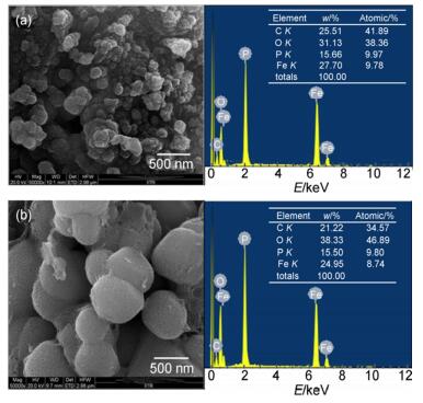 LiFePO4电化学反应机理、制备及改性研究新进展