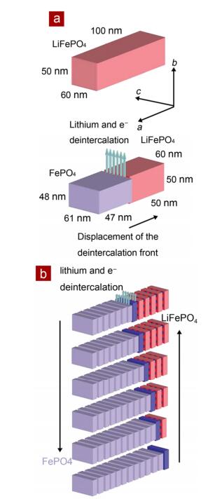LiFePO4电化学反应机理、制备及改性研究新进展