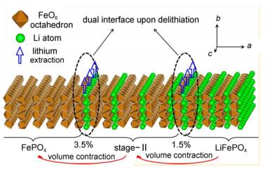LiFePO4电化学反应机理、制备及改性研究新进展