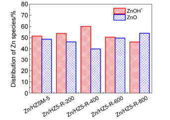 氢预处理对Zn/HZSM-5分子筛催化乙烯芳构化反应性能的影响