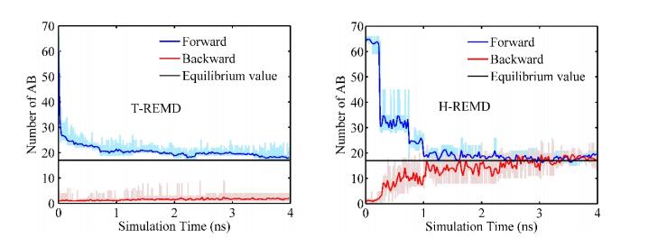 关于副本交换分子动力学模拟复杂化学反应的研究