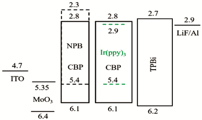 紫外臭氧处理增强溶液法MoO3薄膜的空穴注入能力