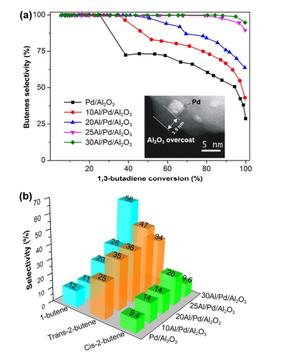 原子层沉积：一种多相催化剂“自下而上”气相制备新策略