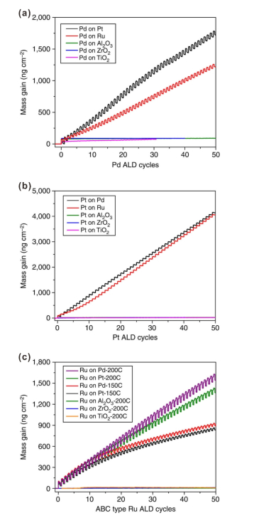原子层沉积：一种多相催化剂“自下而上”气相制备新策略
