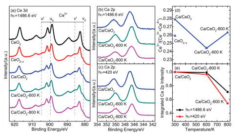 Ca掺杂的CeO2模型催化剂的形貌和电子结构及其与CO2分子的相互作用