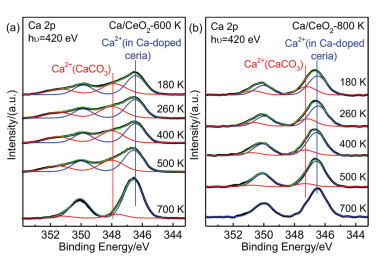 Ca掺杂的CeO2模型催化剂的形貌和电子结构及其与CO2分子的相互作用