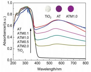 Au/TiO2/MoS2等离子体复合光催化剂的制备及其增强光催化产氢活性