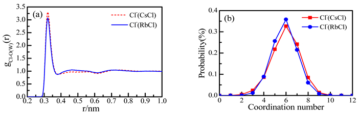 RbCl和CsCl水溶液结构的X射线散射及经验势结构精修模拟