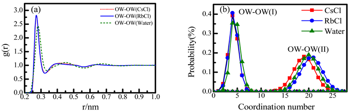 RbCl和CsCl水溶液结构的X射线散射及经验势结构精修模拟
