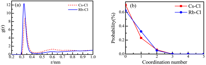 RbCl和CsCl水溶液结构的X射线散射及经验势结构精修模拟