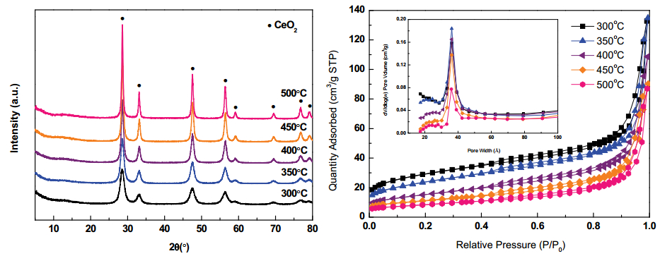 以金属有机骨架为牺牲模板制备MnOx-CeO2及其催化氧化
