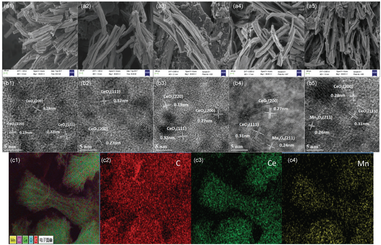 以金属有机骨架为牺牲模板制备MnOx-CeO2及其催化氧化