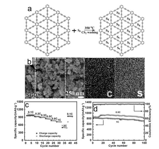 石墨炔在电化学储能器件中的应用
