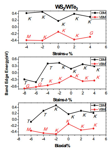 基于二维材料WX2构建的范德华异质结的结构和性质及应变效应的理论研究
