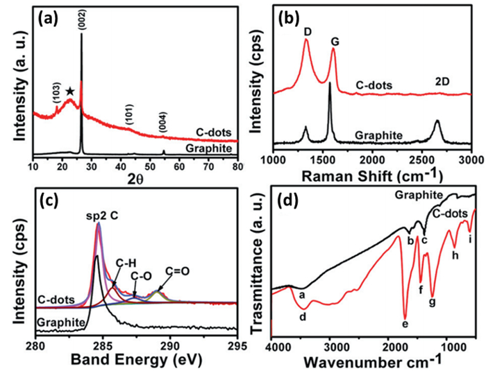 纳米碳点的制备与应用研究进展