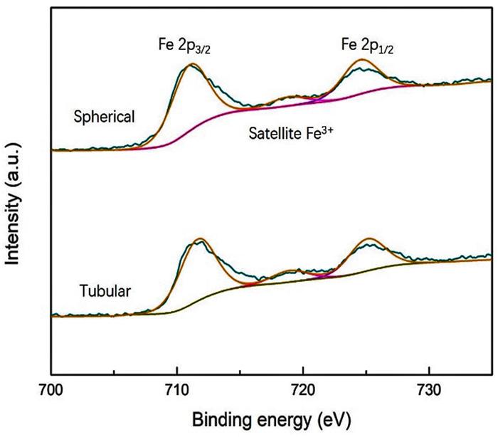 两种形貌纳米Fe2O3对TKX-50热分解的催化性能研究