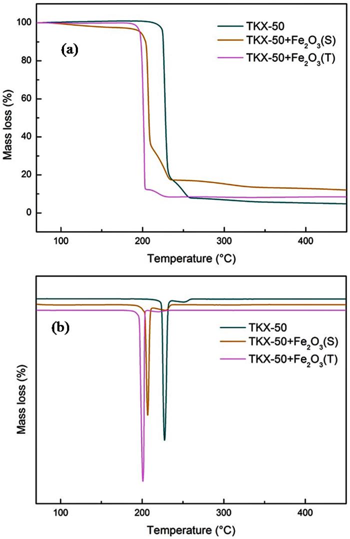 两种形貌纳米Fe2O3对TKX-50热分解的催化性能研究