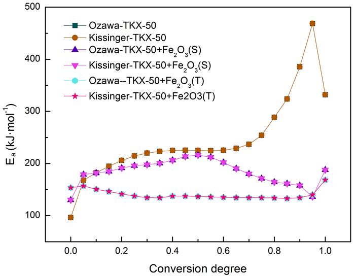 两种形貌纳米Fe2O3对TKX-50热分解的催化性能研究