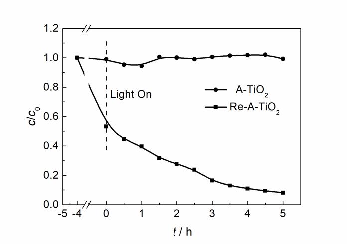 部分还原二氧化钛的NMR和EPR研究