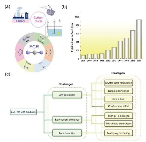 电催化CO2还原合成C2+产物的机理和材料研究进展