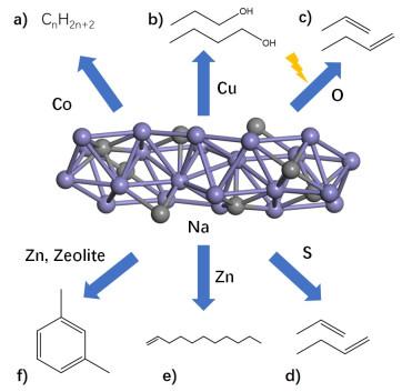 χ-Fe5C2：结构，合成与催化性质调控